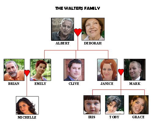 Who is who in the Walters Family?