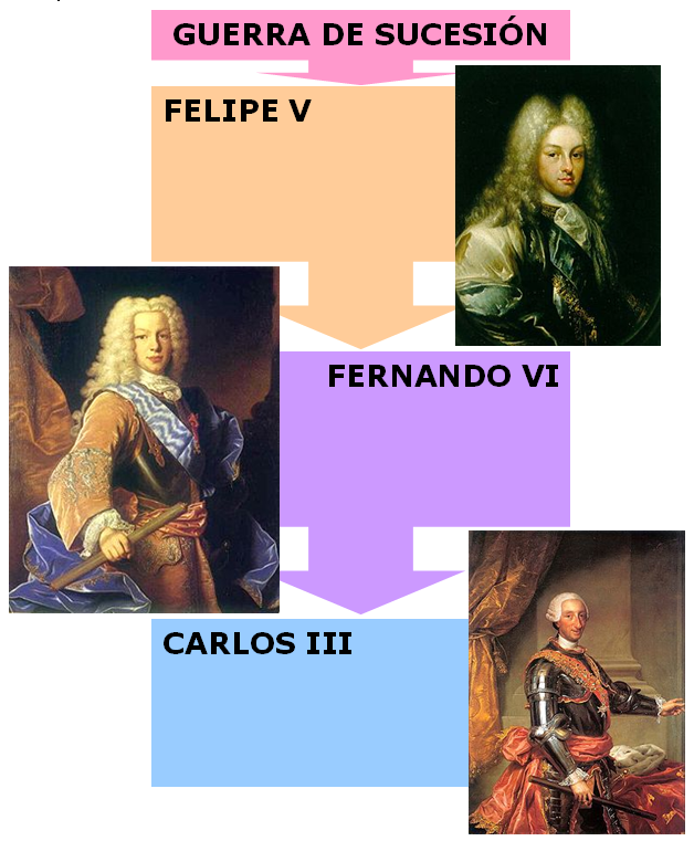 Los primeros borbones